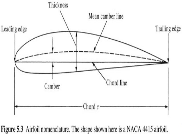 Airfoils and Wings: Airfoils