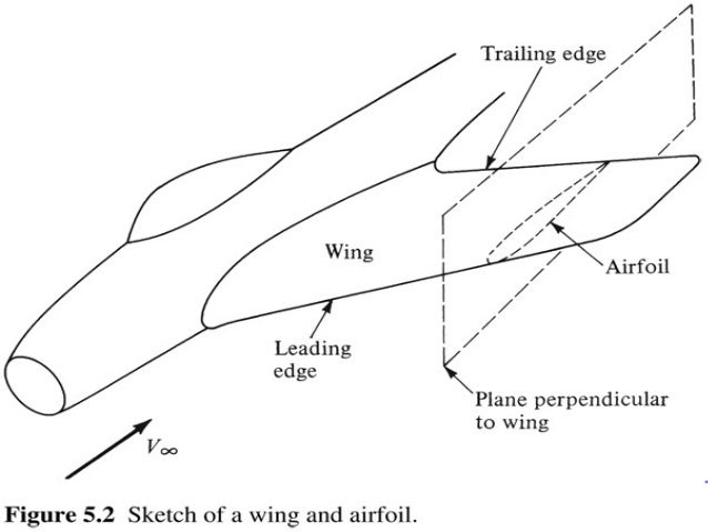 Airfoils and Wings: Airfoils