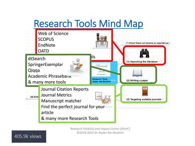 Research Visibility and Impact in the Next Generation Libraries | PPT