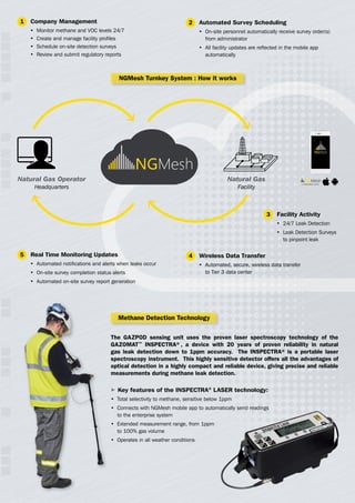 Ngmesh smart methane monitor | PDF