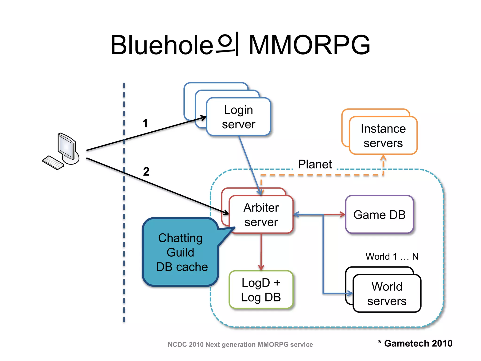 Next-generation MMORPG service architecture | PPTX