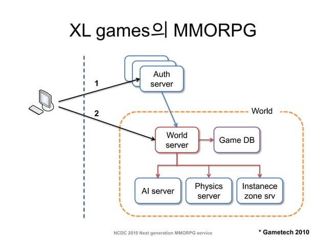 Next-generation MMORPG service architecture | PPTX