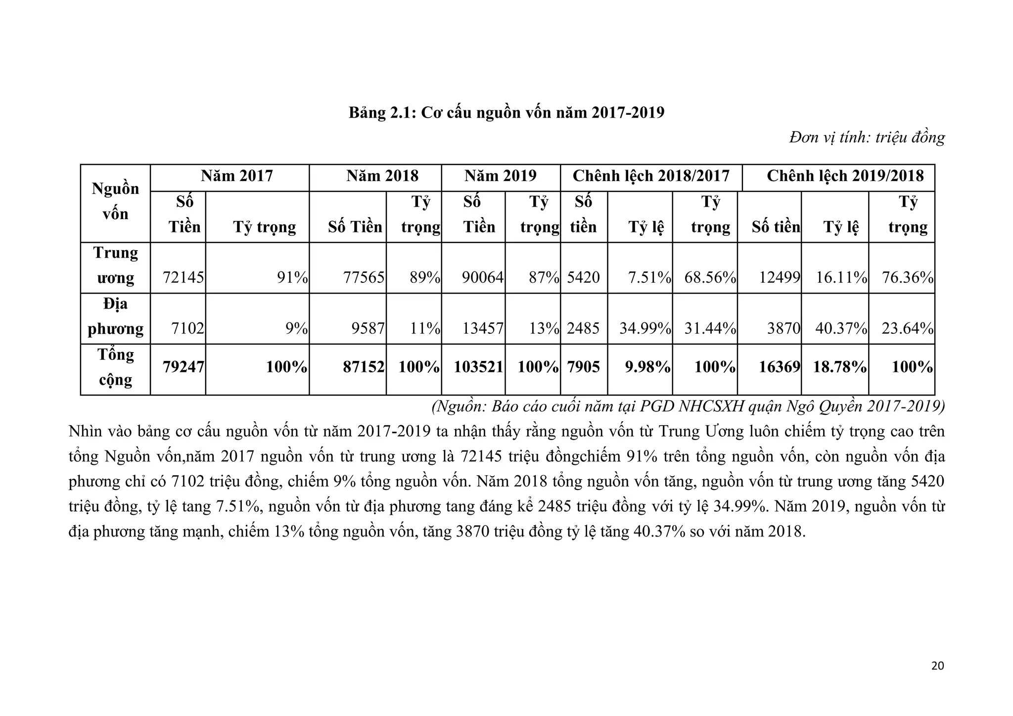 Bài mẫu khóa luận tốt nghiệp tại ngân hàng Chính sách xã hội | DOC