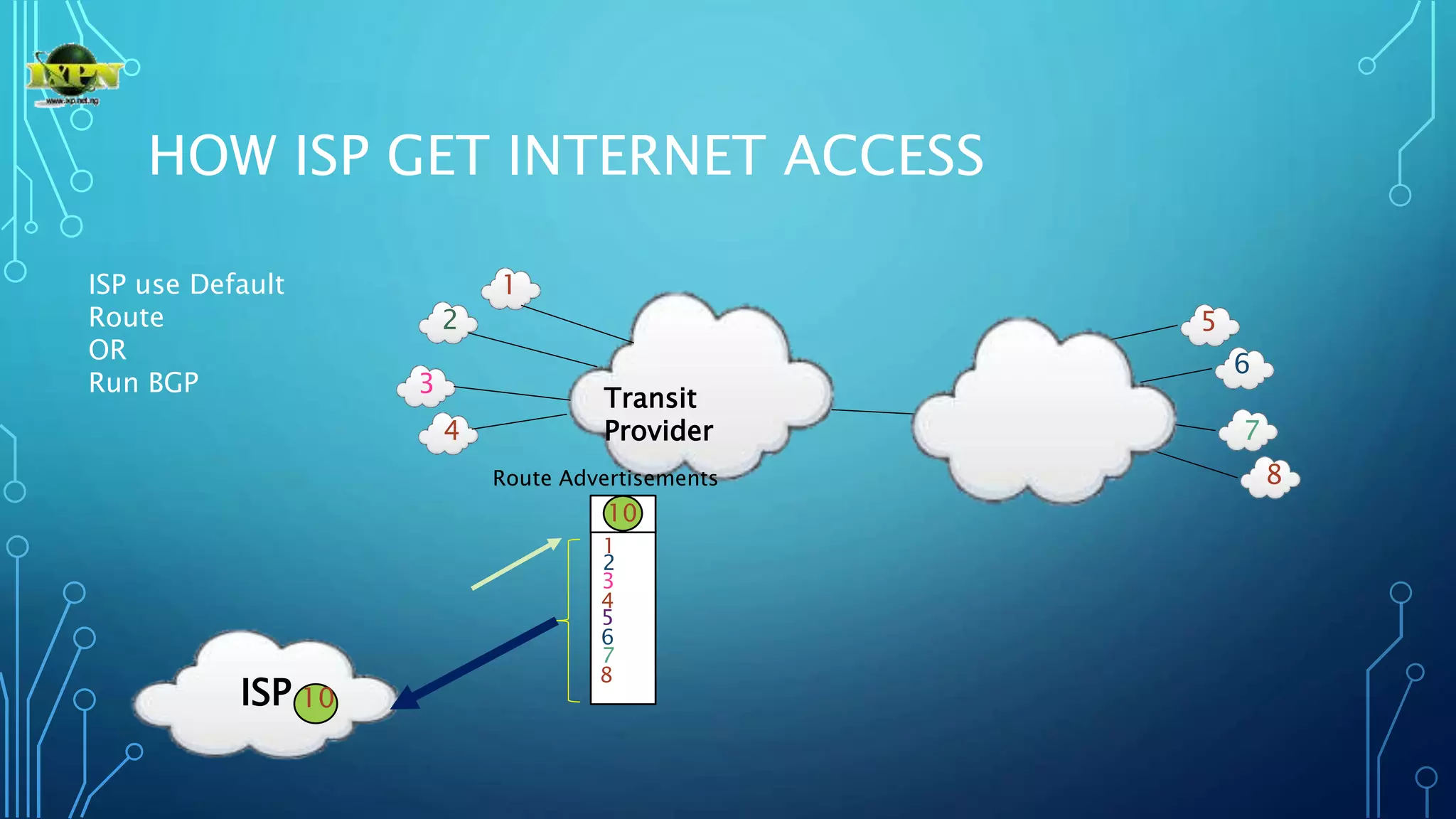 Internet Peering and the Role of an IXP | PPT