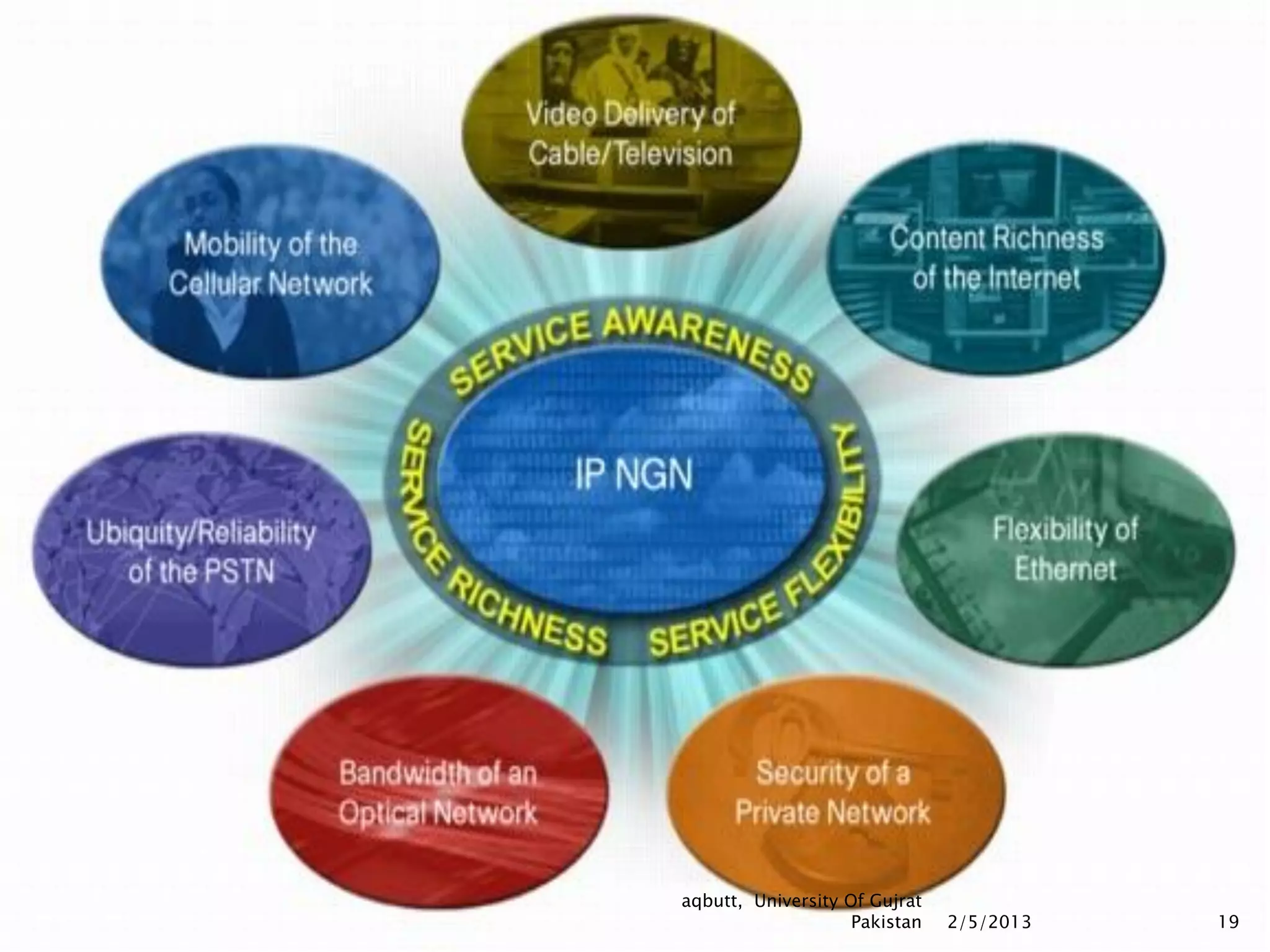 NGN Next Generation Networks | PDF