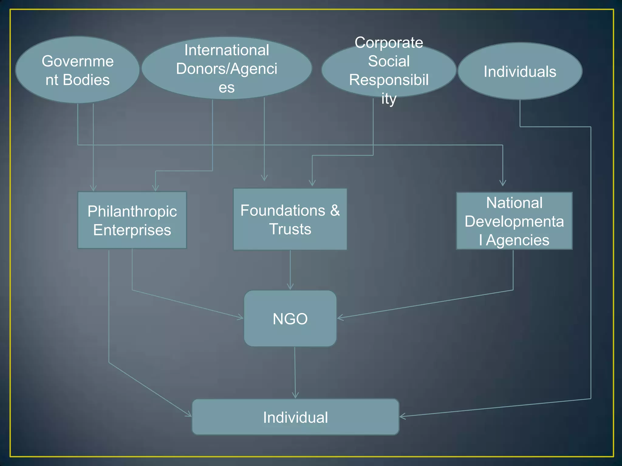 Role of NGO in Environment Conservation | PPTX