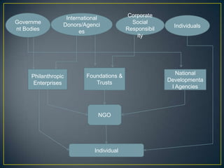 Role of NGO in Environment Conservation | PPTX