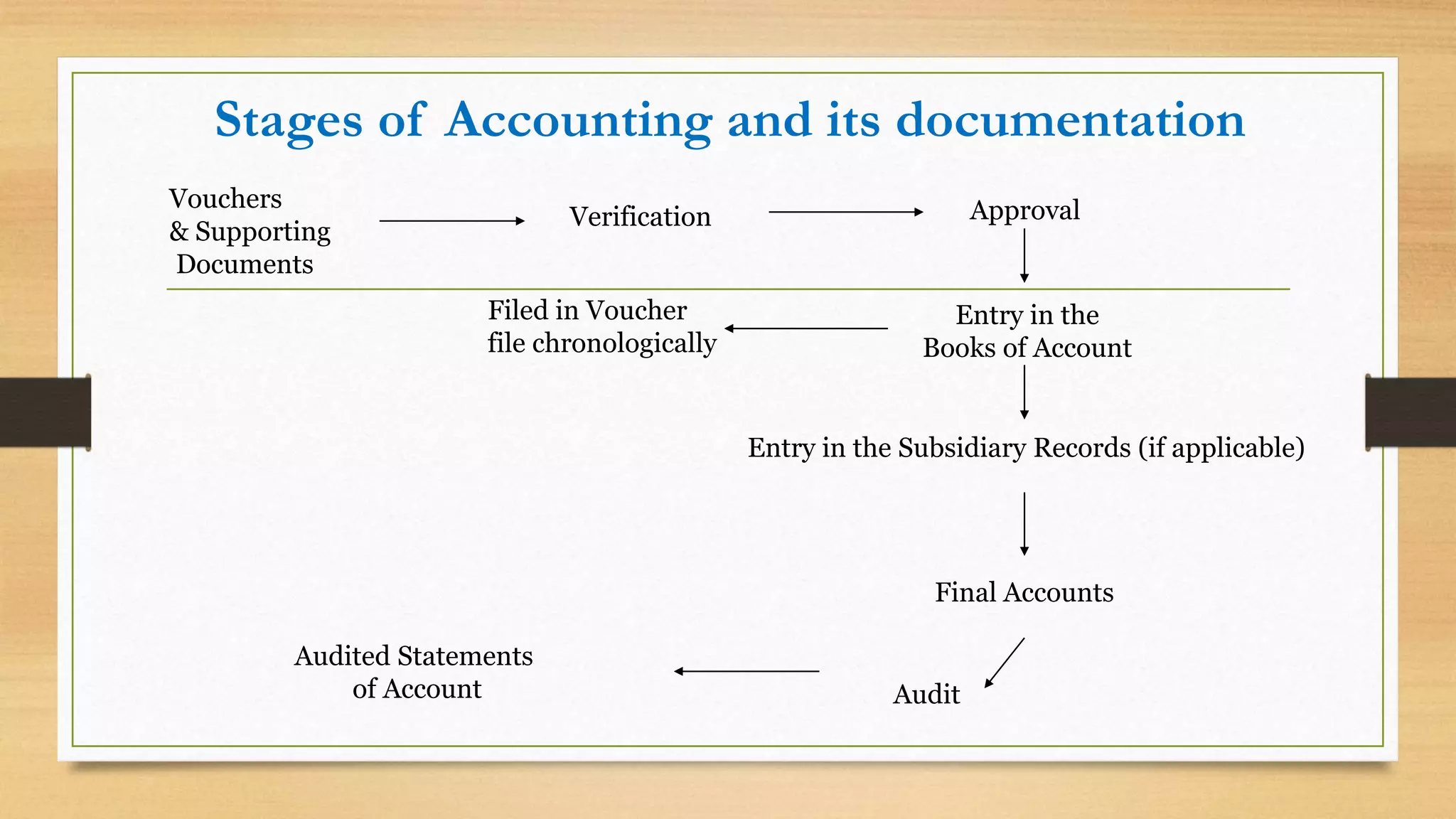 NGO financial management reporting | PPTX