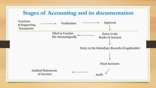 NGO financial management reporting | PPTX