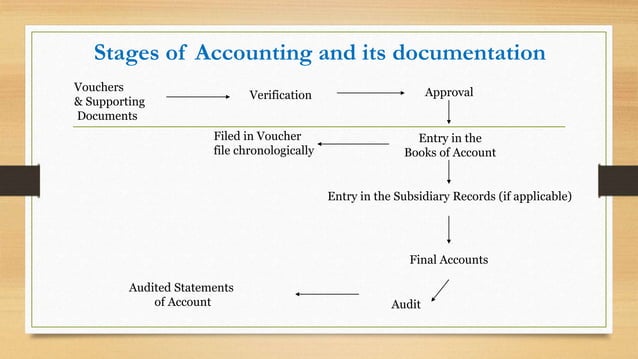 NGO financial management reporting | PPTX | Business Accounting ...