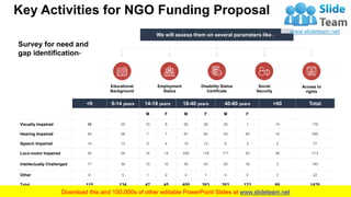 NGO Funding Proposal PowerPoint Presentation Slides | PDF