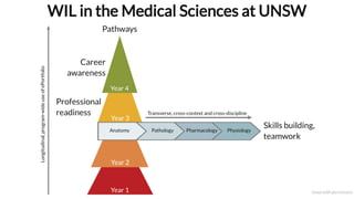 The WIL portfolio: An integral element in career development - Dr ...