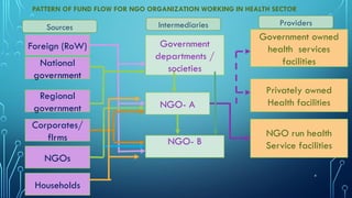 NGO in Health care Delivery Sector in Indiapptx | PPT