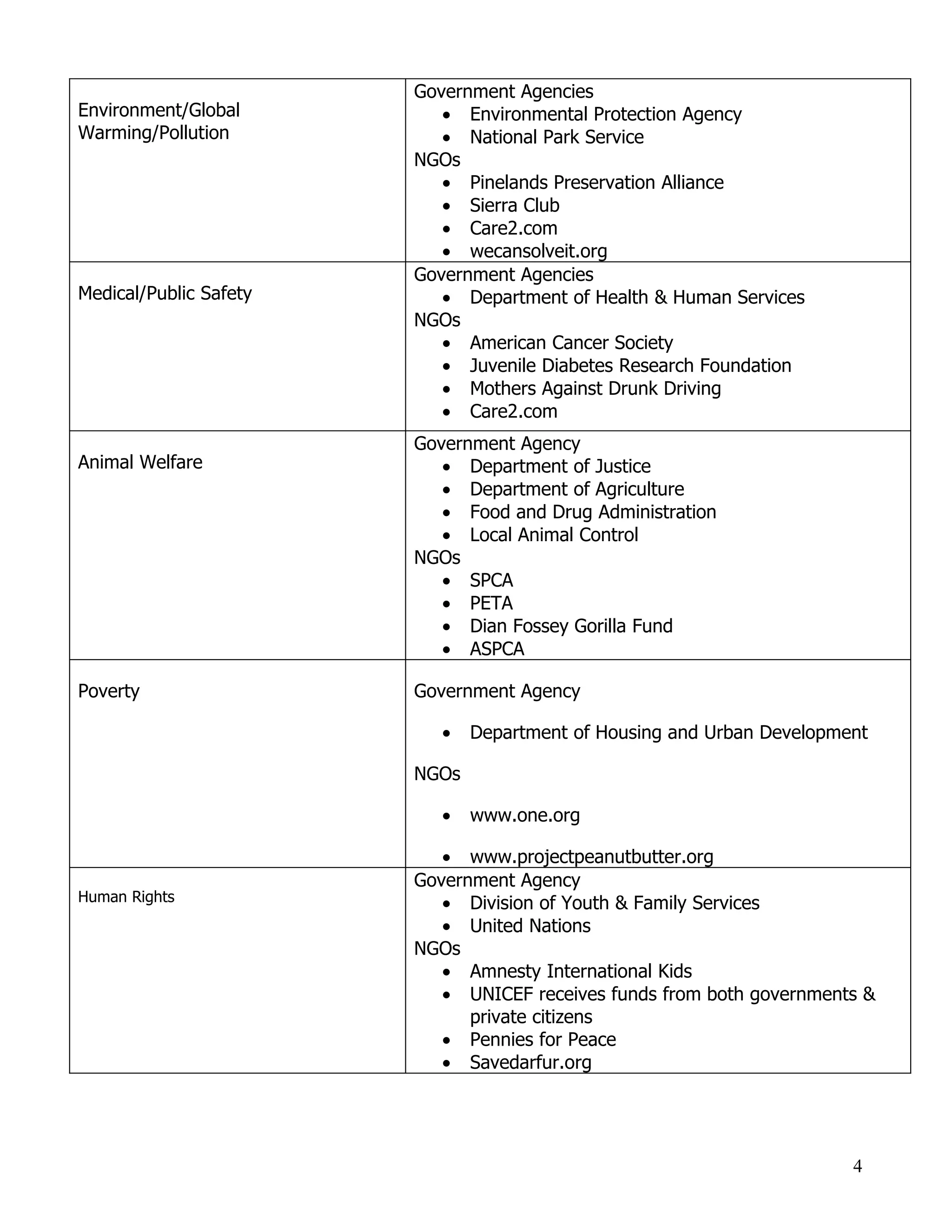 What are NGOs And Govt Agencies? | DOC | Non-Profit Organizations ...