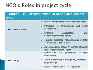 Ngo’s project management | PPTX