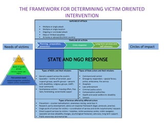 NGO support activities and supporting victims across borders | PPTX