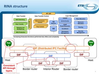 RINA Tutorial at ETSI ISG NGP#3 | PPTX | Computer Networking | Computing