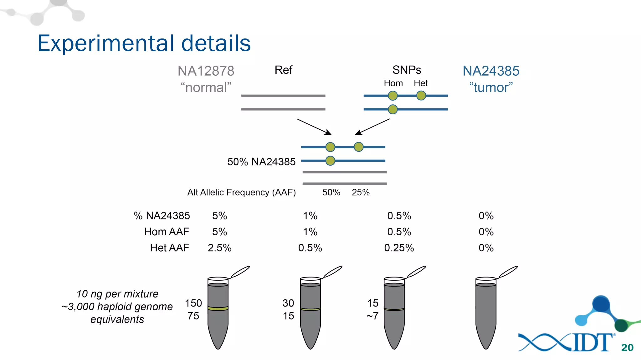Accurate Detection Of Low Frequency Genetic Variants Using Novel Molecular Tagged Sequencing