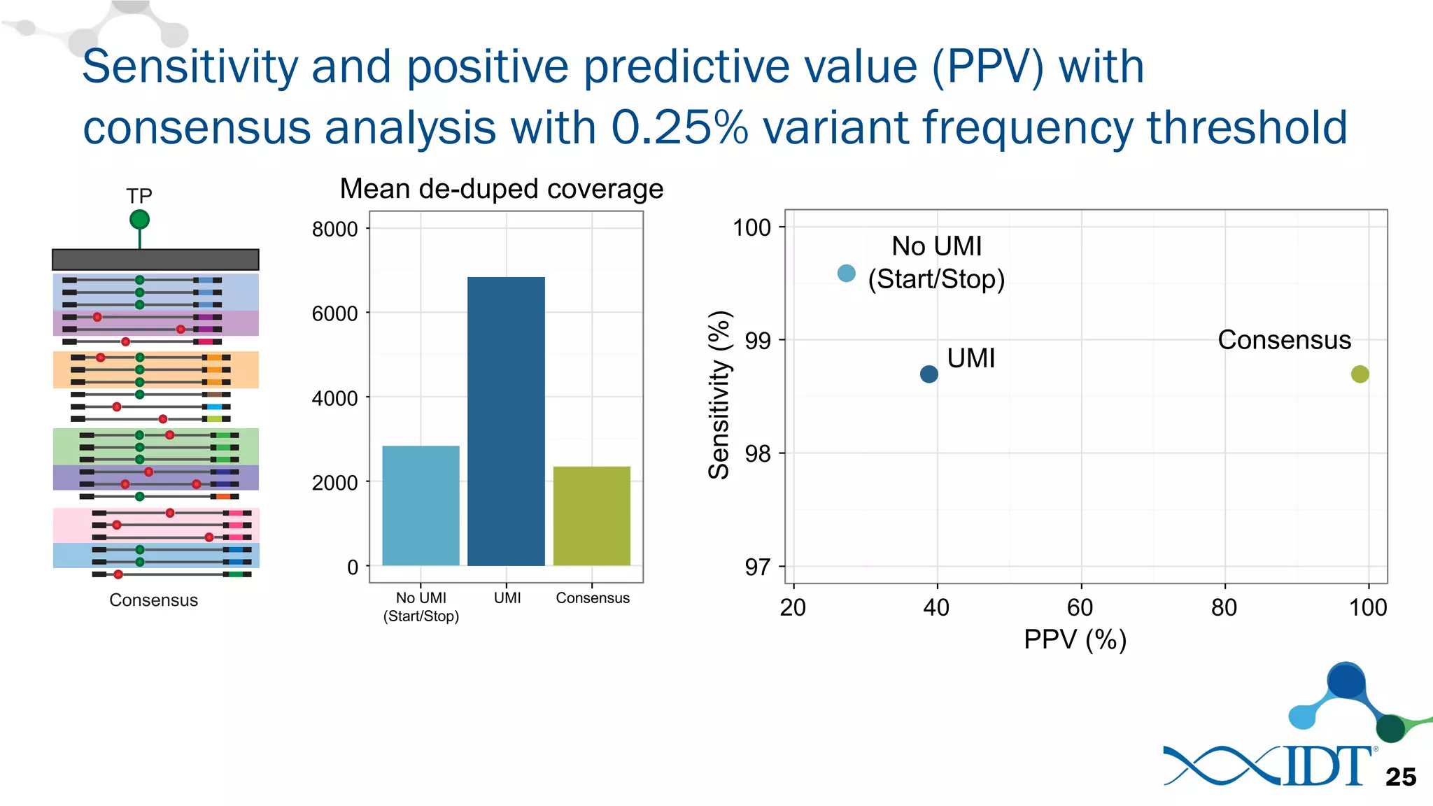 Accurate detection of low frequency genetic variants using novel, molecular tagged sequencing ...