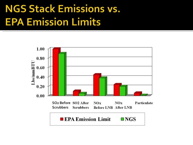 NGS Emissions and Air Quality Compliance | PPT | Indoor Environmental ...