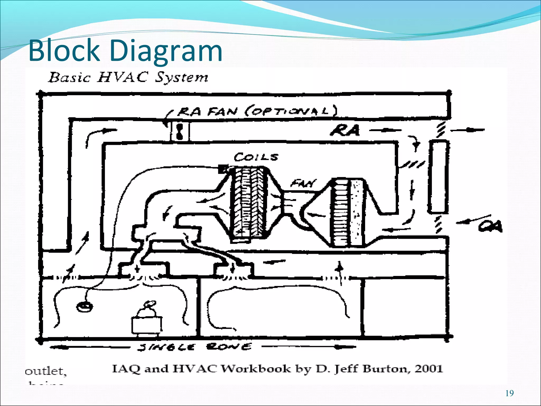 HVAC SYSTEM IN PHARMACEUTICAL INDUSTRY | PPT