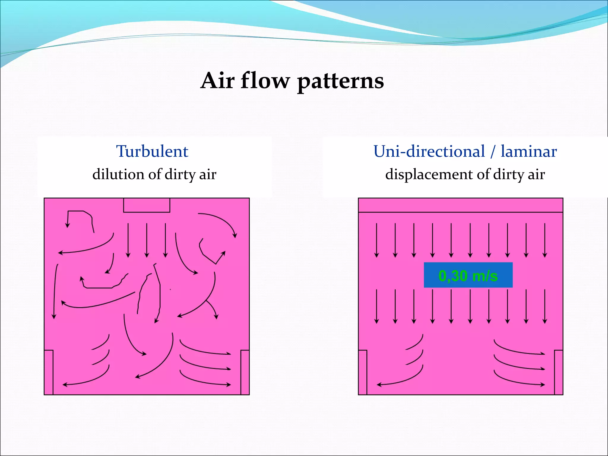 HVAC SYSTEM IN PHARMACEUTICAL INDUSTRY | PPT