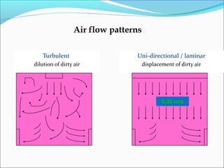 HVAC SYSTEM IN PHARMACEUTICAL INDUSTRY | PPT