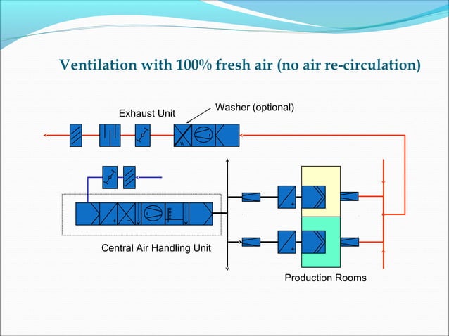 HVAC SYSTEM IN PHARMACEUTICAL INDUSTRY | PPT | Indoor Environmental ...