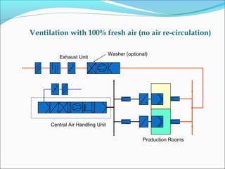 Hvac System In Pharmaceutical Industry