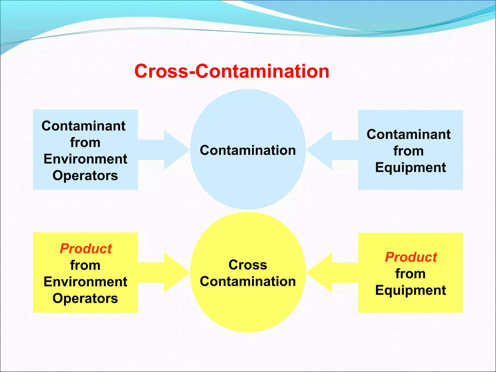 Environmental Control in Pharma industry | PPT