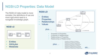 NGSI-LD Introduction | PDF