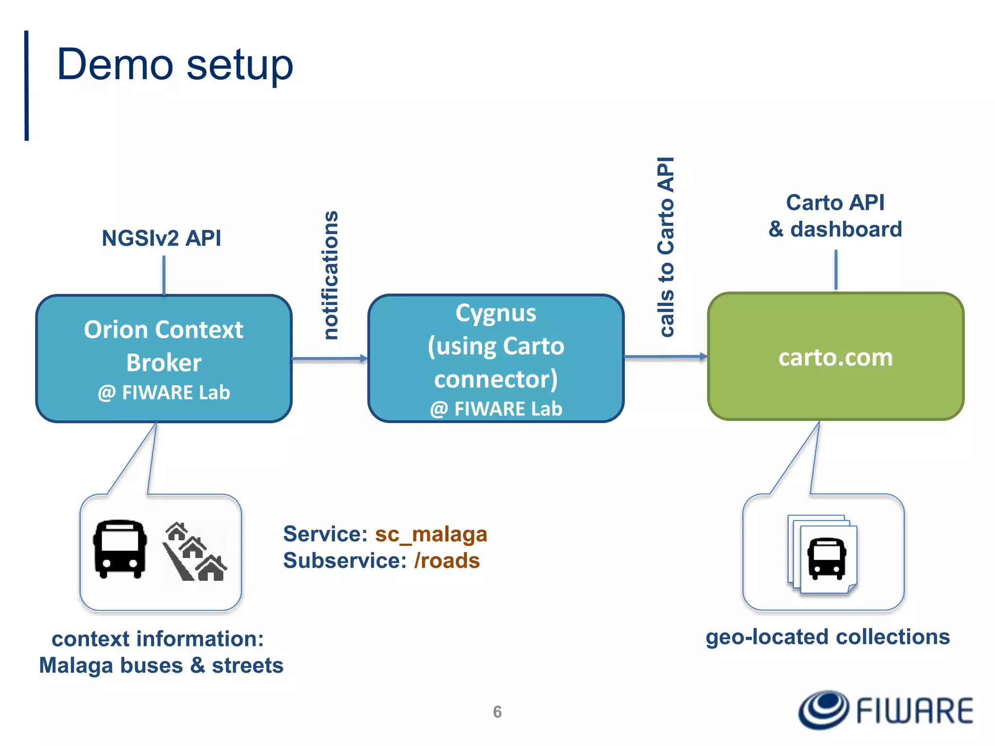 NGSI: Geoqueries & Carto integration | PPT