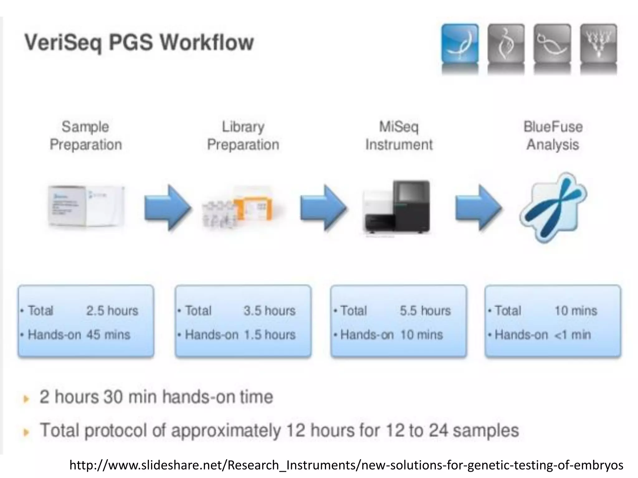 Next generation sequencing in preimplantation genetic screening (NGS in ...