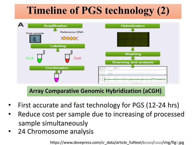 Next generation sequencing in preimplantation genetic screening (NGS in ...