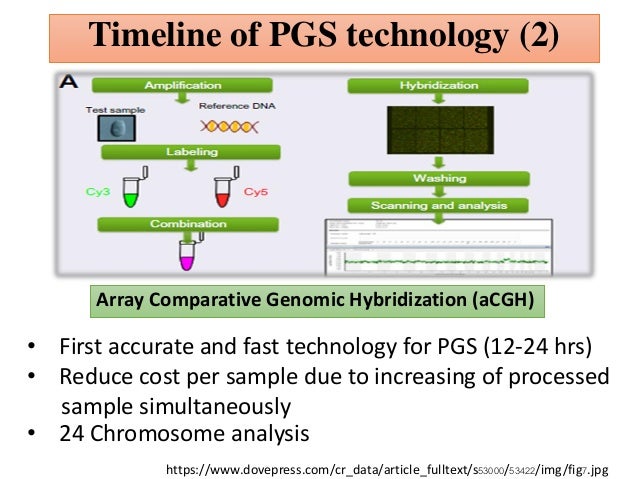 Next generation sequencing in preimplantation genetic screening (NGS