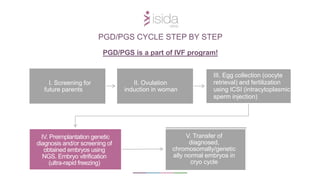 Preimplantation genetic diagnosis using NGS – new-generation highly ...