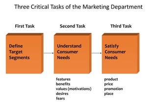 Introduction to Marketing management By Nitin Shekapure | PPTX