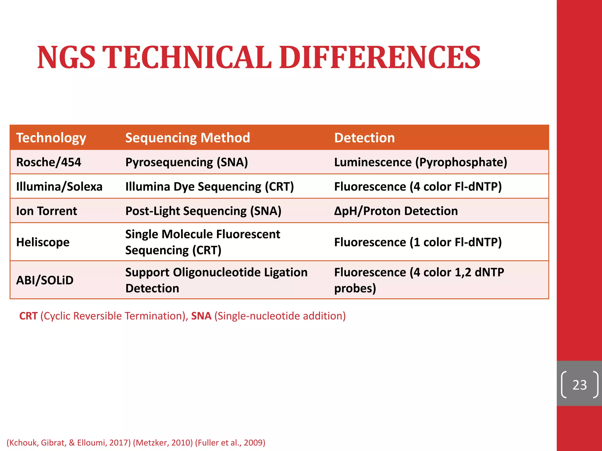 Introduction to Next Generation Sequencing | PPTX
