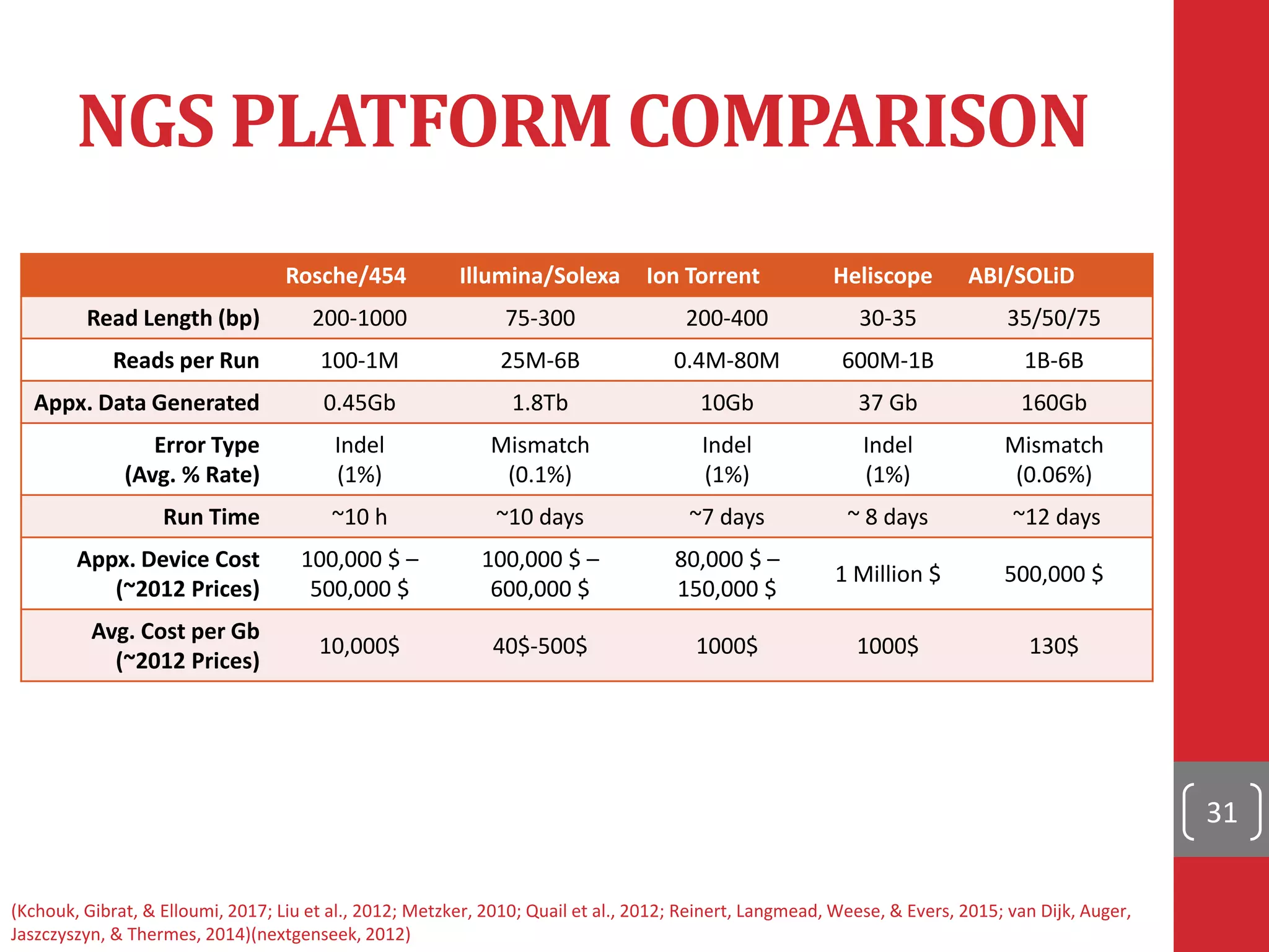 Introduction to Next Generation Sequencing | PPTX