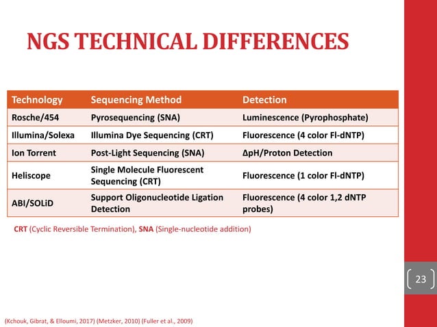 Introduction to Next Generation Sequencing | PPTX | Chemistry | Science