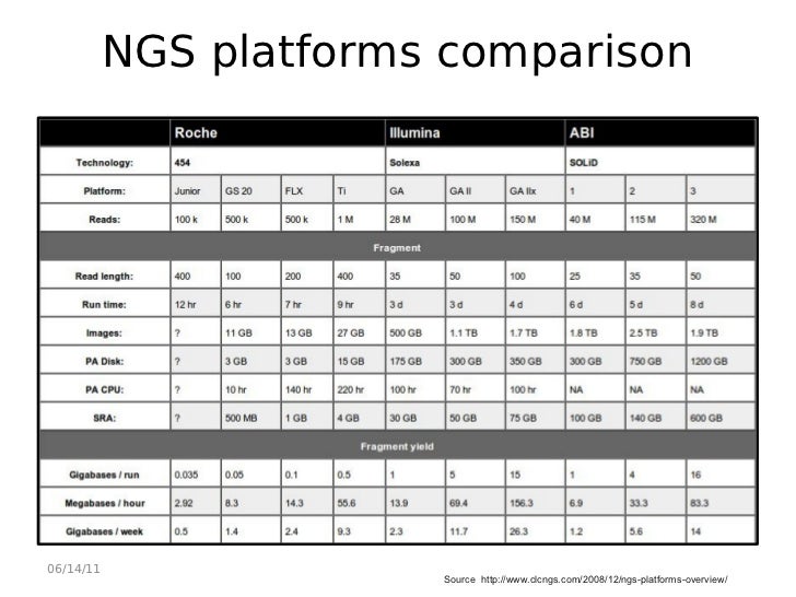 NGS Data Preprocessing