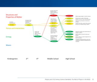 NGSS_Physics Topics Mapping for teaching physics in Highschool | PDF