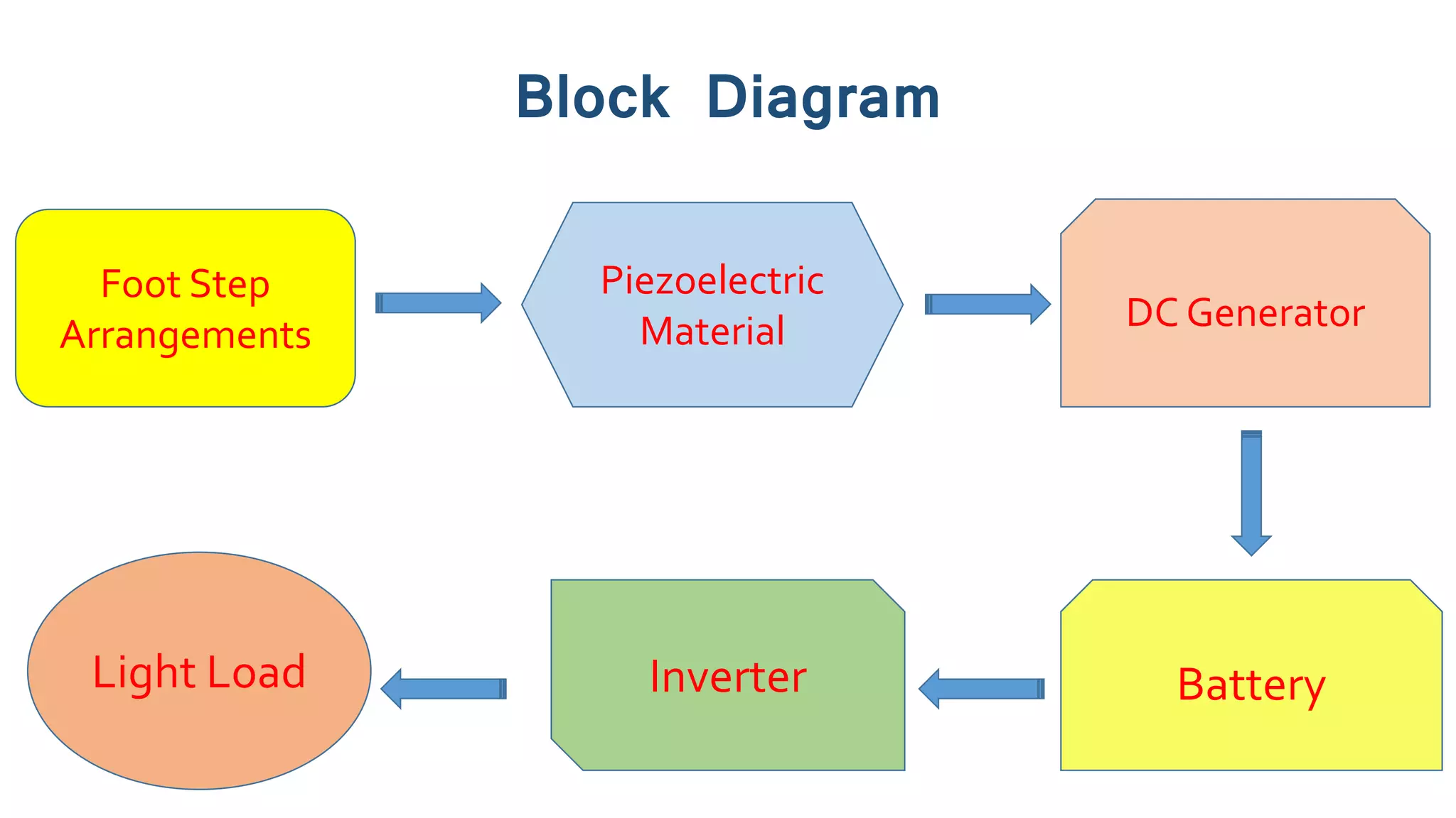 Foot energy generation | PPTX