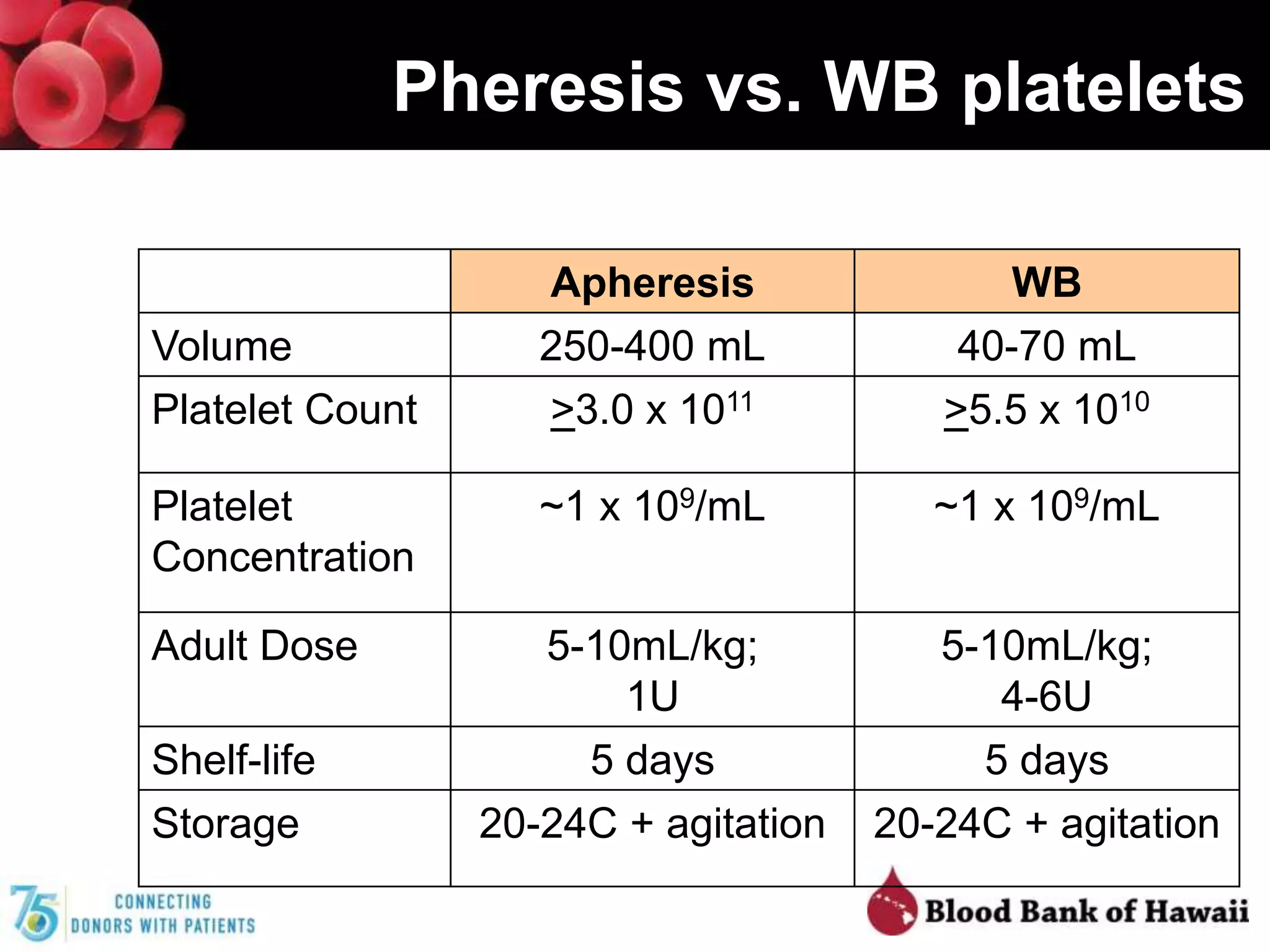 Blood Components 101 | PPTX