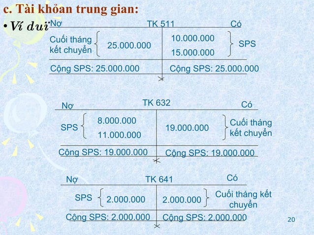 Nguyen Ly Ke Toan Chuong III | PPT