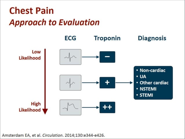 hs- Troponin in ACS | PPT