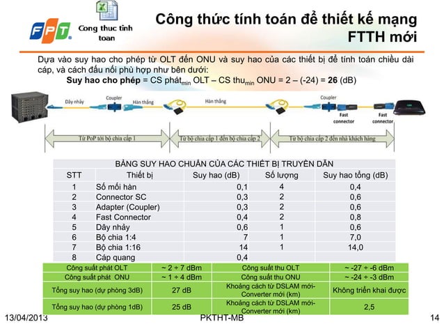 Nguyen tac thiet ke trien khai mang ftth moi tai lieu noi bo | PPTX