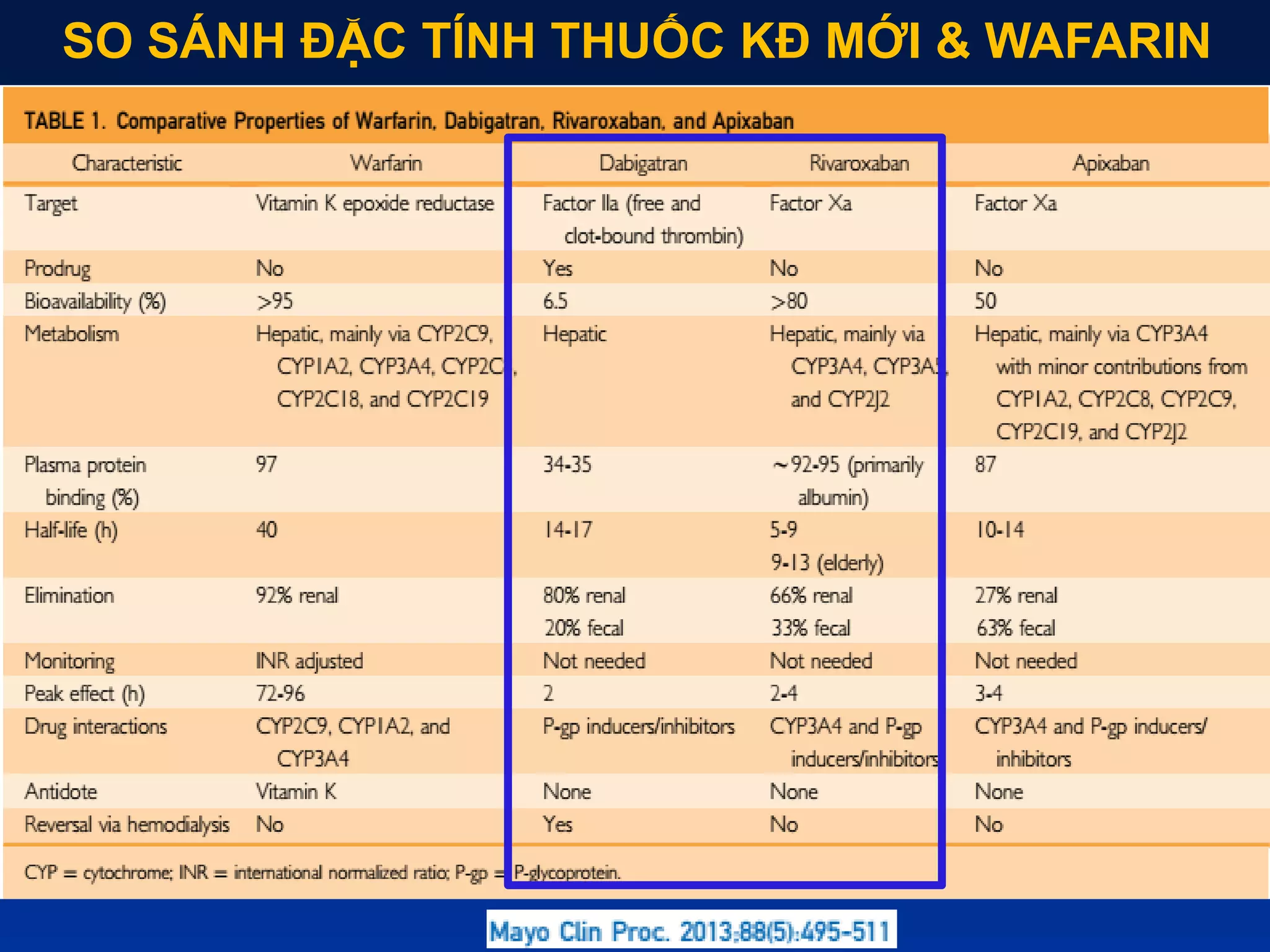 Nguyen thanh hien m041.dvt dabigatran | PPT
