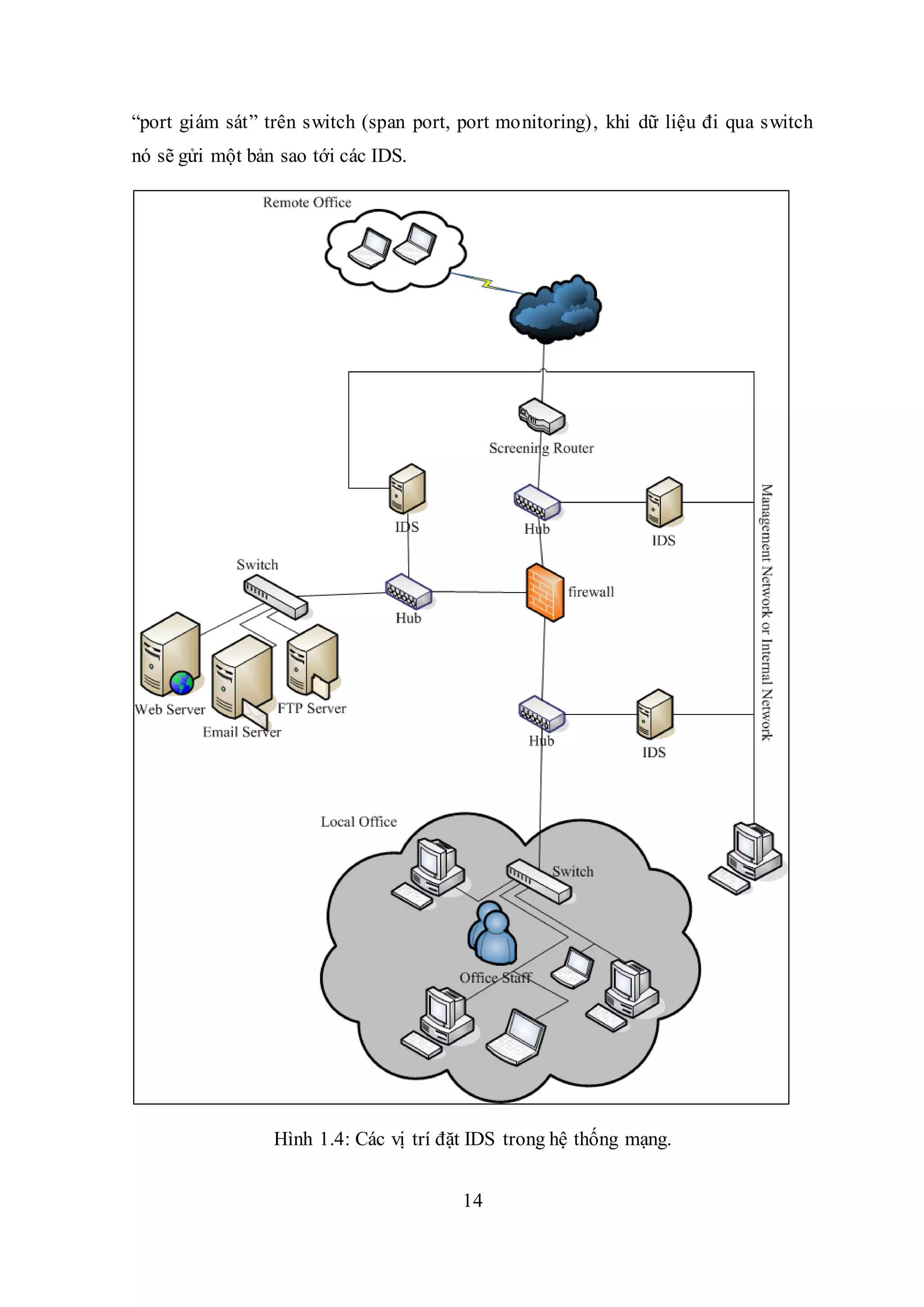 [Khóa luận tốt nghiệp] - Tìm hiểu và triển khai Snort/SnortSam | PDF