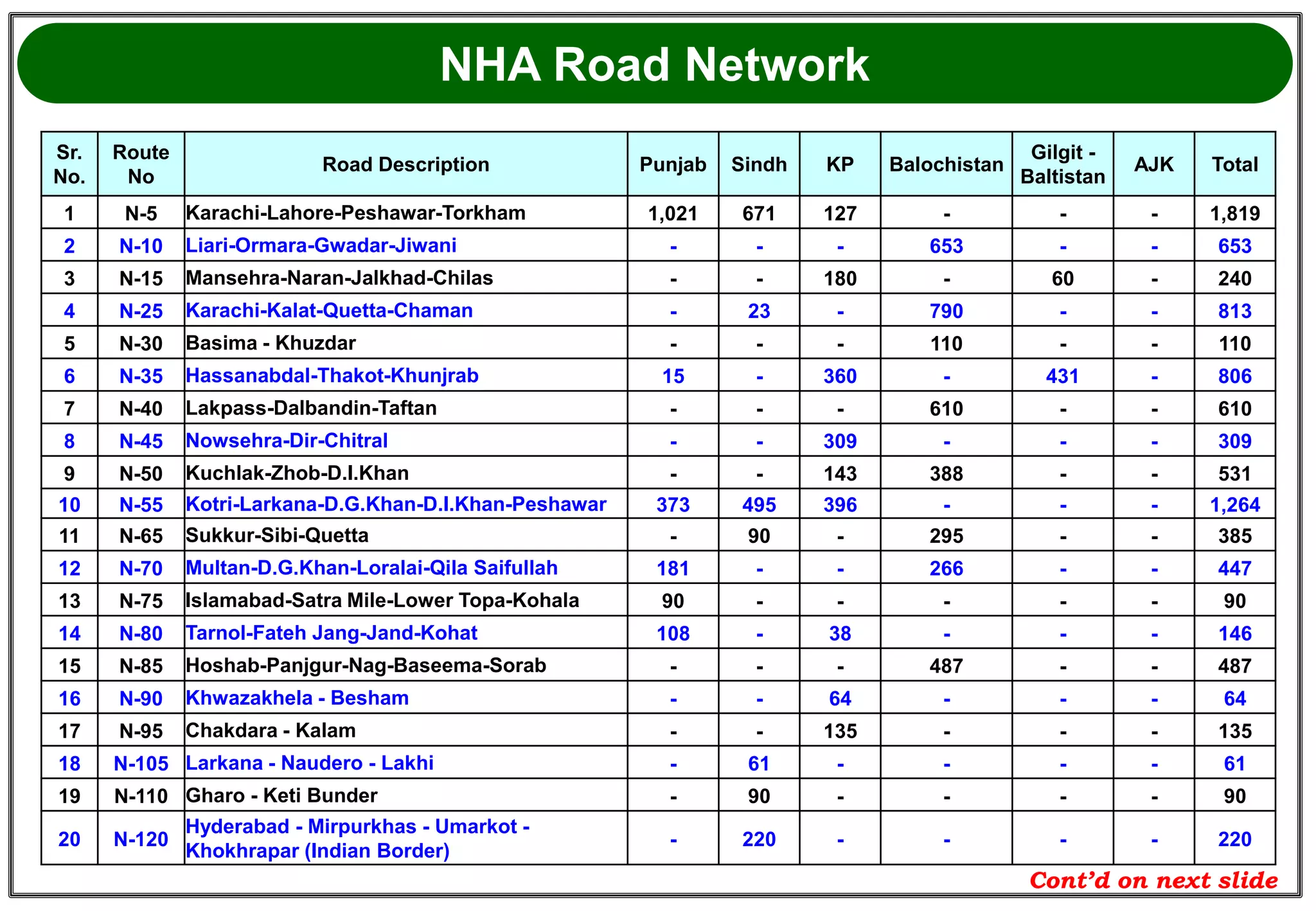 Nha road-network-maps-of-projects-02.01.2012-part-01 | PDF